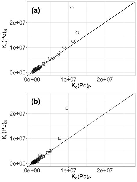 Comparison Of The Partitioning Coefficient K D L Kg −1 Between The