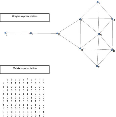 4 Two Representations Of The Kite Network Source Krackhardt 1990 Download Scientific