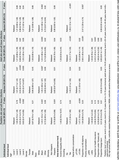 Mrsa Compared With Mssa Infections Skin And Soft Tissue Infection