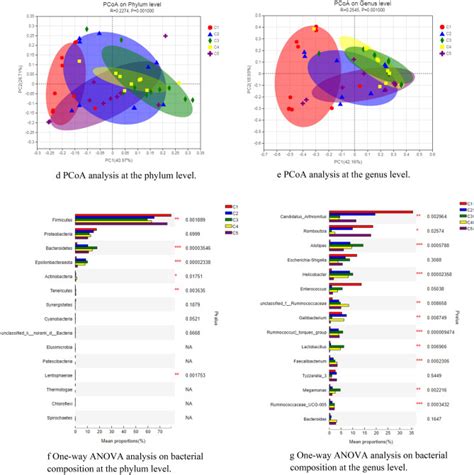 Selenium Enriched Bacillus Subtilis Yb 114246 Improved Growth And