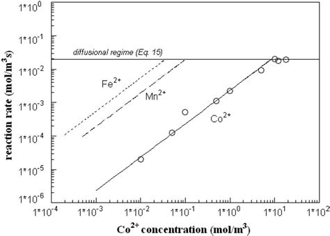 Reaction Rate As A Function Of Catalyst Species Concentration At T 45 Download Scientific