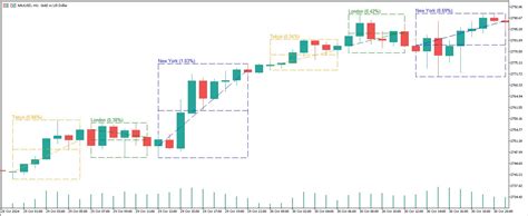 Market Sessions Pre Free Download Trading Indicator For Metatrader 5