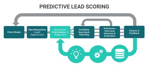 Lead Scoring 101 What Is Lead Scoring Salespanel