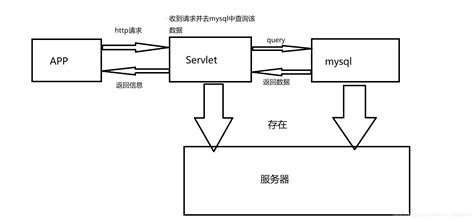 Android模拟器通过连接mysql数据库实现登录android 线上模拟后端数据库 Csdn博客