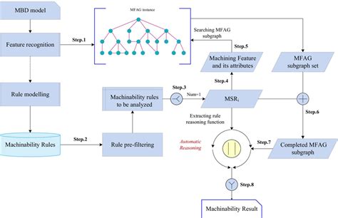 Manufacturability Analysis Reasoning Download Scientific Diagram