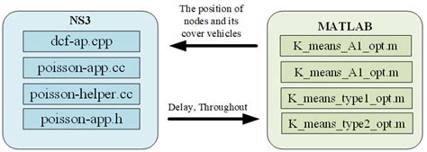Matlab Ns3 Files Coordination Download Scientific Diagram