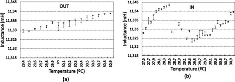 Inductance Temperature Coefficient A Outside The Box B Inside The Download Scientific