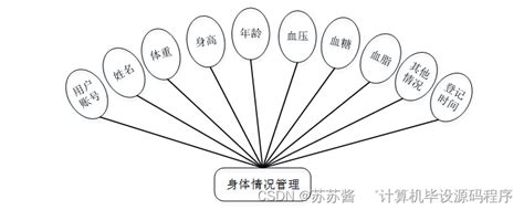 【附源码】java计算机毕业设计日常饮食健康推荐系统（程序 lw 部署） 基于运动健康数据的饮食推荐系统的注册界面 csdn博客