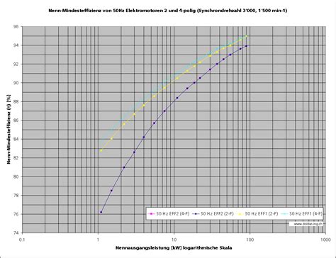 Nennmindesteffizienz Effizienzklassen Von Elektromotoren Wissen Elektro