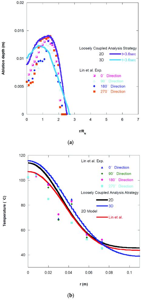 A The Ablation Depth Profiles Predicted By Two Way Download Scientific Diagram