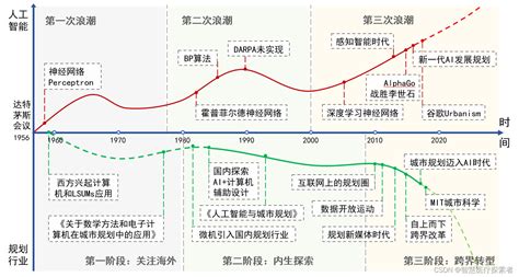 人工智能发展史 Csdn博客