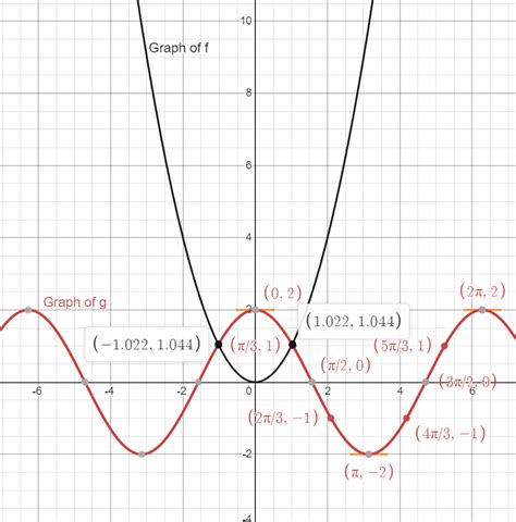 use a graph to find approximate x coordinates of the point quizlet