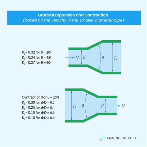 Loss Coefficients A Practical Guide For Engineers Engineerexcel
