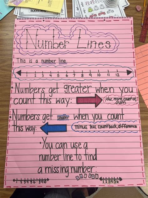 Number Lines Anchor Chart