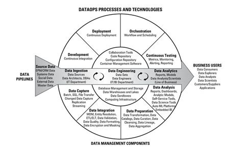 Los Procesos Y Tecnologías De Dataops Data Engineering Latam