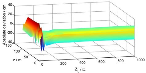 Absolute Deviation Of The Wire Fault Location With Different Load