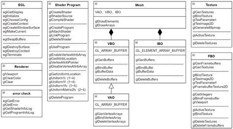 【opengl Es】在android上手撕一个mini版的渲染框架android Native Vlc Opengl Csdn博客
