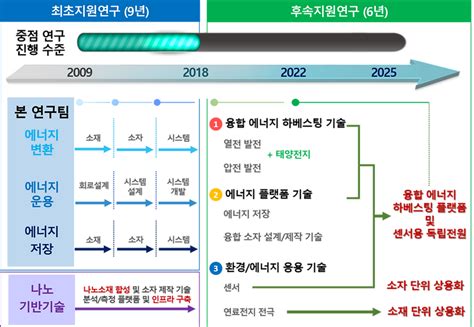 연구목표 및 계획 Nanoscience