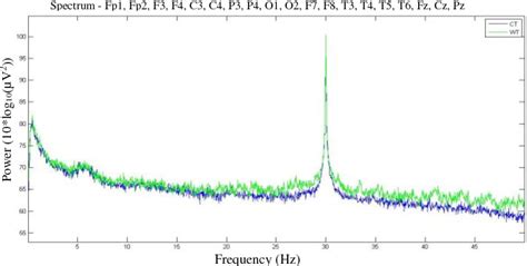 Figure 3 From Interference Effect During Word Task And Colour Task In Incongruent Stroop Task