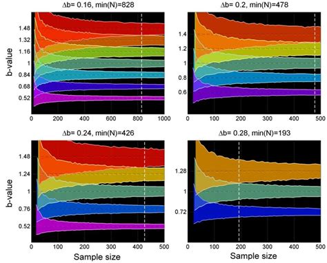 Normalized Confidence Intervals And Corresponding Minimum Sample Sizes Download Scientific