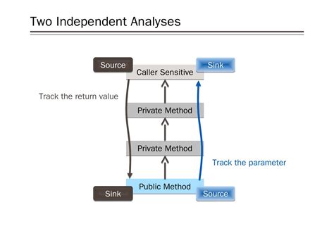 static analysis of java and soot