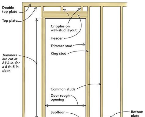 Frame A Door Rough Opening Fine Homebuilding