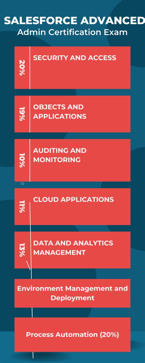 Tips And Strategies To Pass Salesforce Advanced Admin Certification