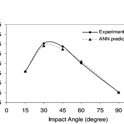 Comparison Plot For Predicted And Experimental Values Of Erosion Rate Download Scientific