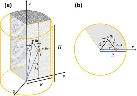 A Schematic View Of Our Quantum Dot Nanostructure Defined By The Radius