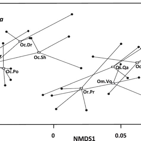 non metric multidimensional scaling nmds plot of endophytic bacterial download scientific