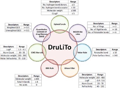 Drulito Rules For Drug Assessment Download Scientific Diagram