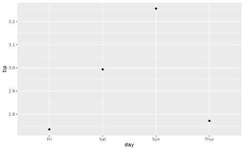 Compute Weighted Mean With `stat Weighted Mean ` • Ggstats
