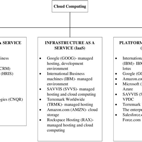 Cloud Computing Service Models And Examples Download Scientific Diagram