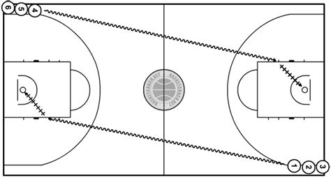 Basketball Construire Lattaque Adaptée à La Situation Selon L