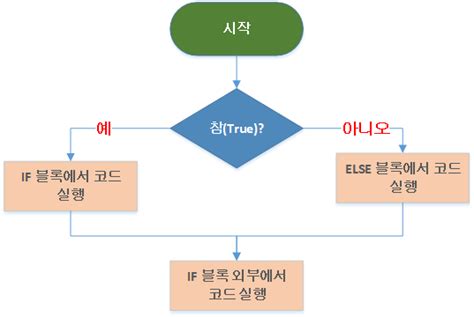 3 1 파이썬 조건부 문 IF Else ELIF 및 Switch Case