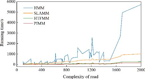figure 13 from a path increment map matching method for high frequency