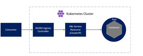 building nginx containers with configmaps and cronjobs with kubernetes