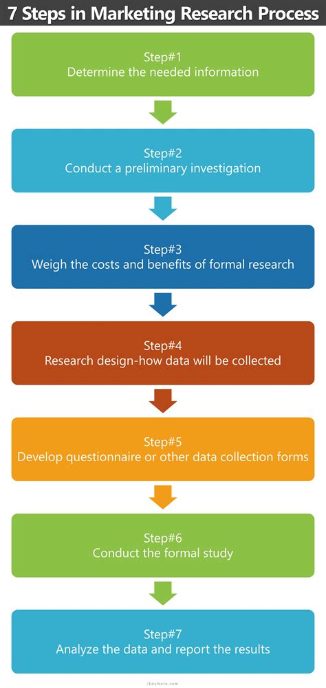 Marketing Research Types Process Models