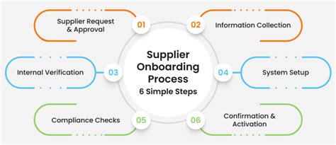 Supplier Onboarding Process Key Steps Best Practices