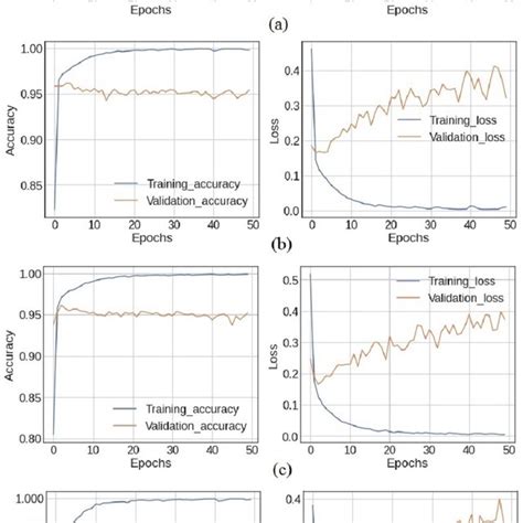 The X Axis Shows Number Of Epochs And Y Axis Shows Accuracy And Loss