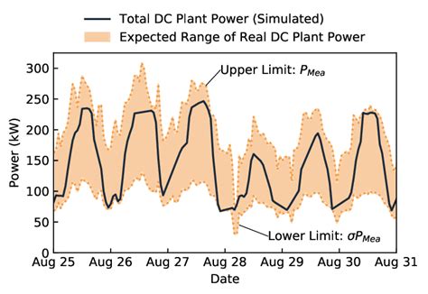 validation results of the electrical system download scientific diagram