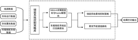 一种基于多目标遗传算法的新能源车载储能优化控制方法与流程