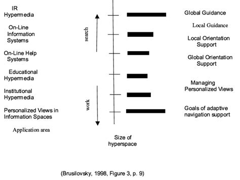 Continuum Of Adaptive Hypermedia Systems Download Scientific Diagram