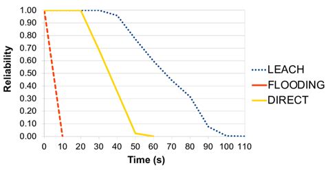 Reliability Of A Region Using Three Different Routing Protocols