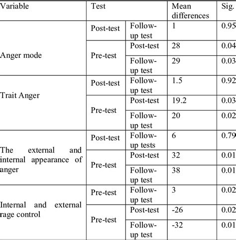 Lsd Post Hoc Test Results Download Table