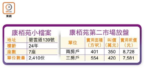 置HIT公居屋康栢苑遠眺維港350萬入場 東方日報