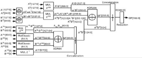 Gf 2 193 Binary Karatsuba Multiplier Download Scientific Diagram