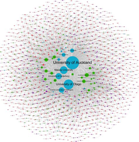 New Zealand Scientific Collaboration Network Visualised As A Weighted