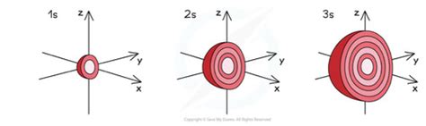 1 1 7 Electron Subshells And Orbitals Flashcards Quizlet