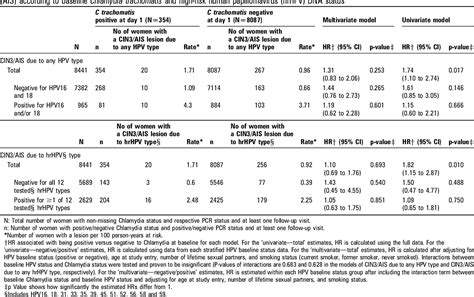 Table 3 From Chlamydia Trachomatis Infection And Risk Of Cervical Intraepithelial Neoplasia